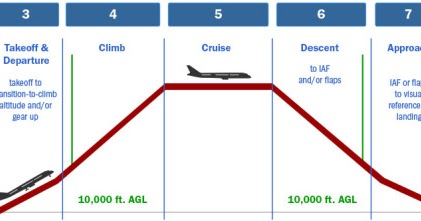 Penerbangan : FASE FASE PENERBANGAN PESAWAT TERBANG