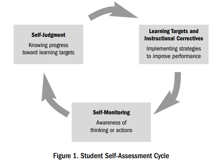 Self-assessment for Learning and Evaluation : WELCOME
