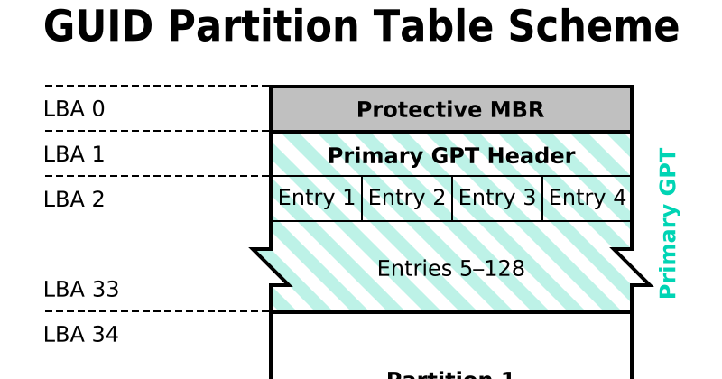 asirlasgalletas: 02 - Esquema GPT. Arranque UEFI