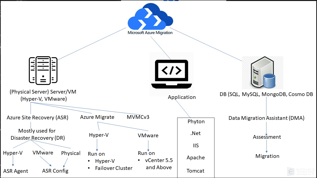 Knowledge Meant to be Shared: Migration to Azure - Server Migration Part 1