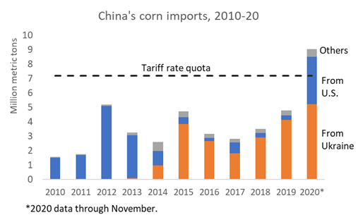 Dim Sums: Rural China Economics and Policy: China's Corn Imports Exceed ...