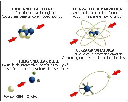 josmvala: Que son la Fuerzas fundamentales?