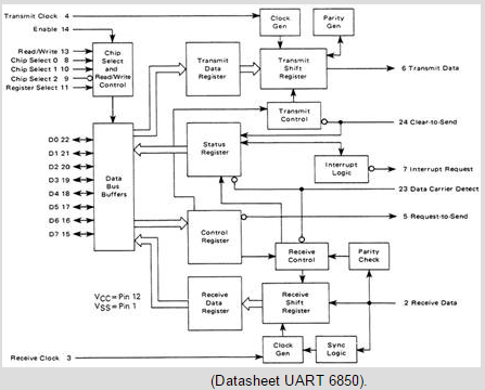 Cara Kerja Koneksi UART dan USART