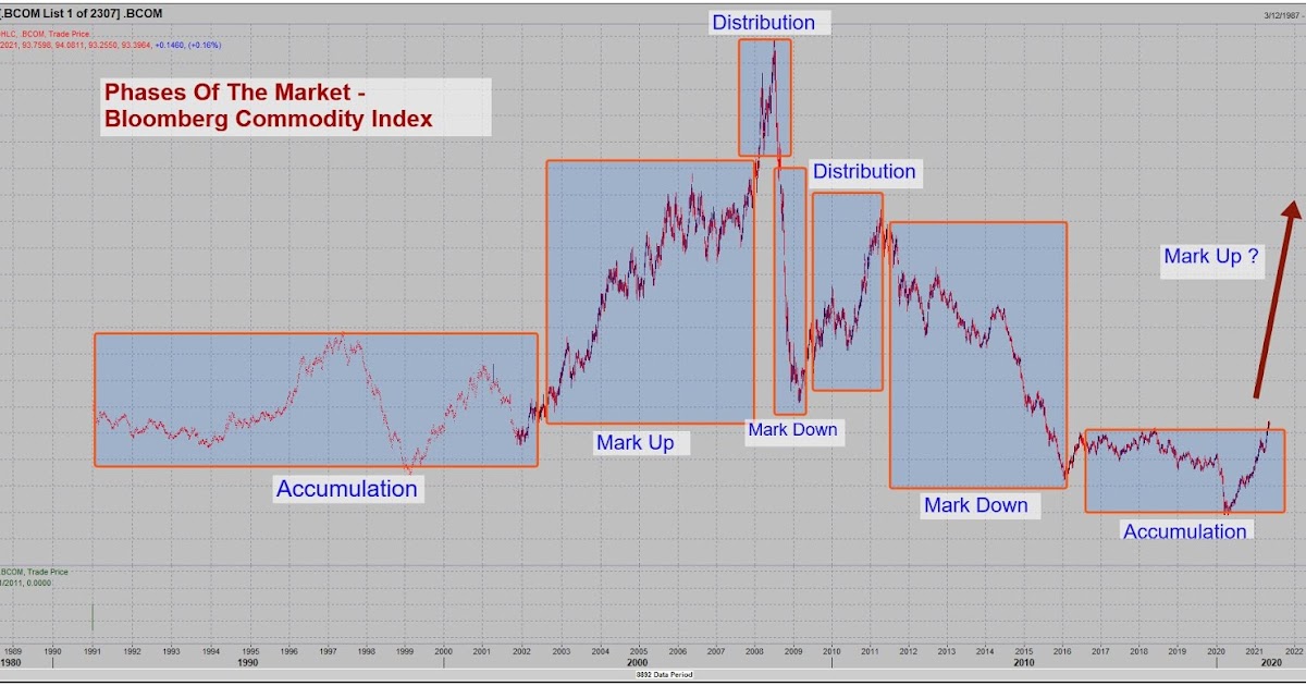 Robin Ho Smartrade: Phases of The Market - Bloomberg Commodity Index
