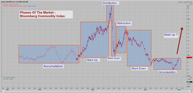 Robin Ho Smartrade: Phases of The Market - Bloomberg Commodity Index