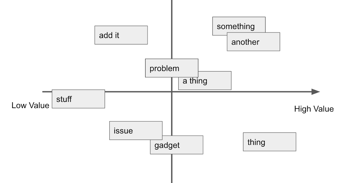 James Birnie's Things: Tech Debt Discovery and Cost-Value Quadrants