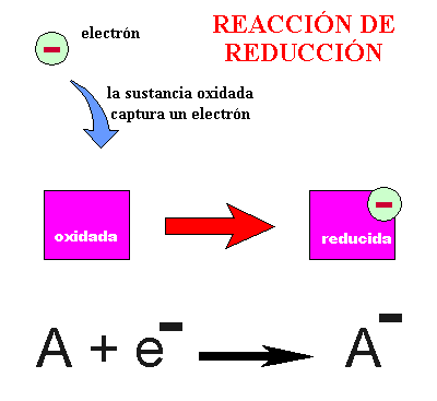 Quimica.: Agente oxidante y agente reductor.