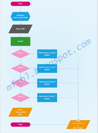 Contoh flowchart (Case)