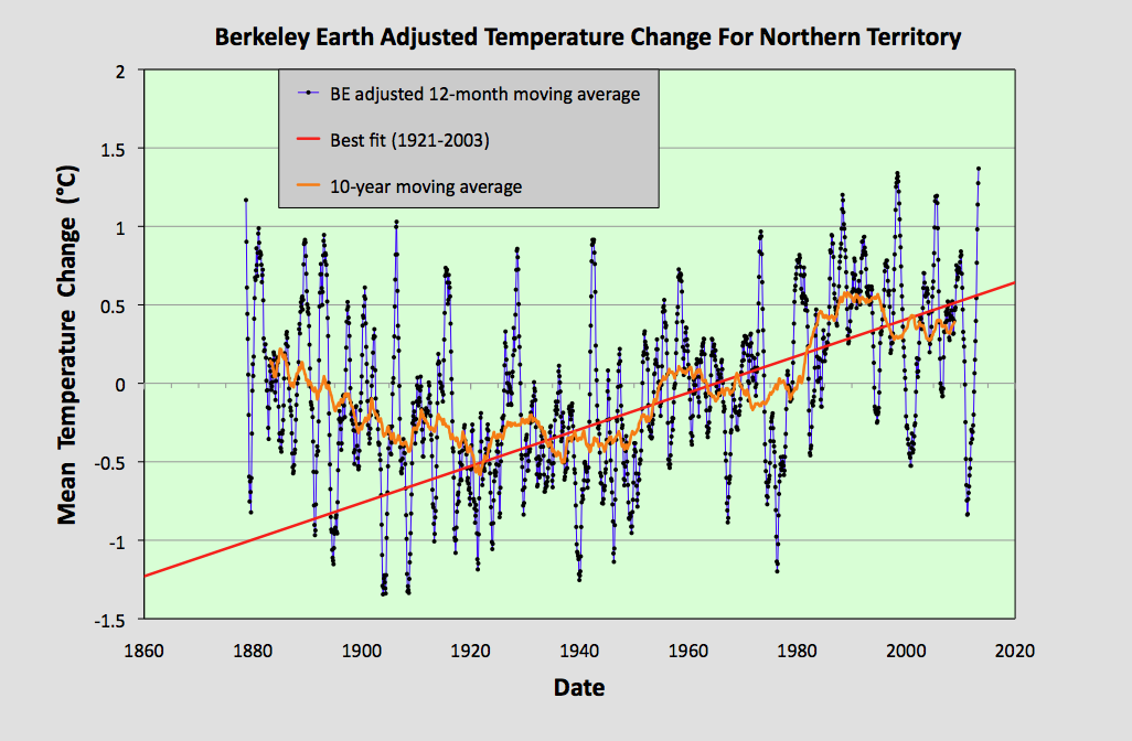 Climate Science Investigations: 23. Northern Territory - temperature ...