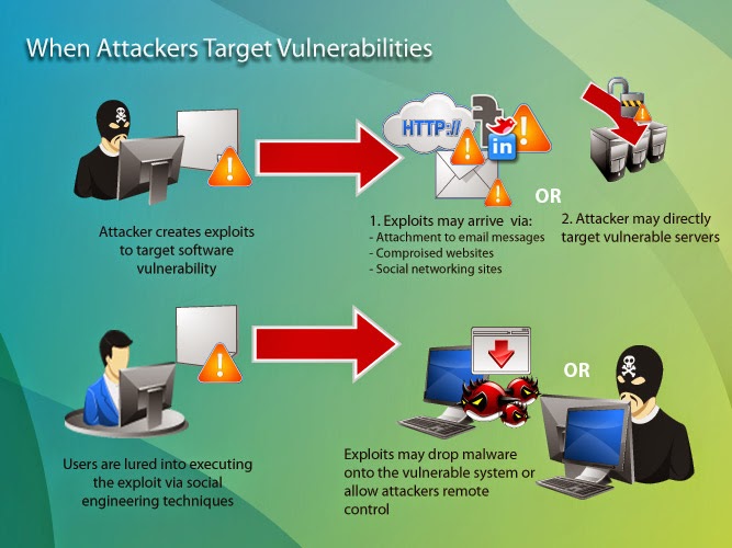 Top 7 Vulnerability Exploitation Tools