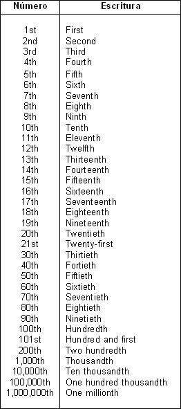 Click-in-English: ORDINAL NUMBERS
