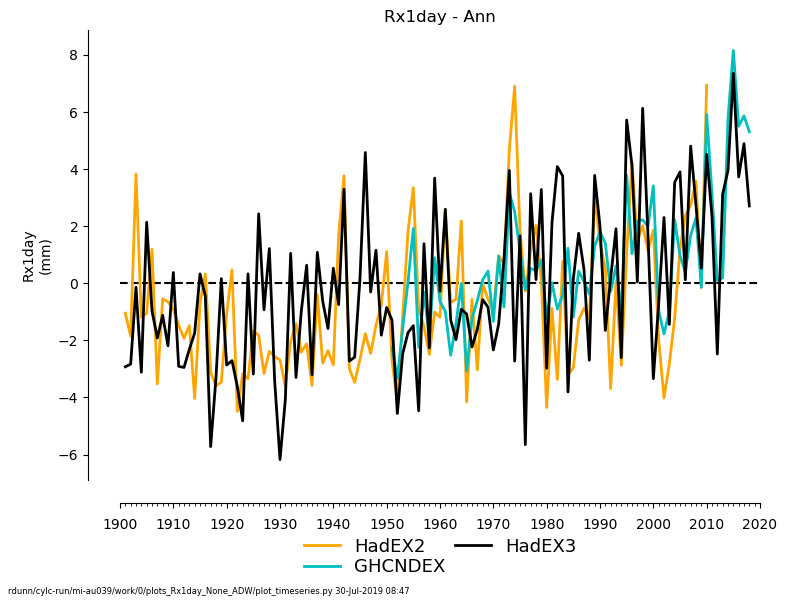 HadEX: Gridded Extremes Indices: Quick update
