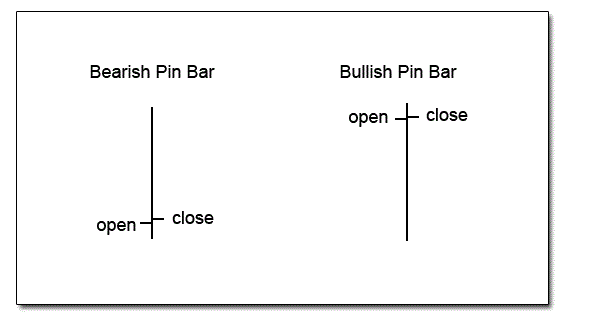 Price action trading with Pin Bar