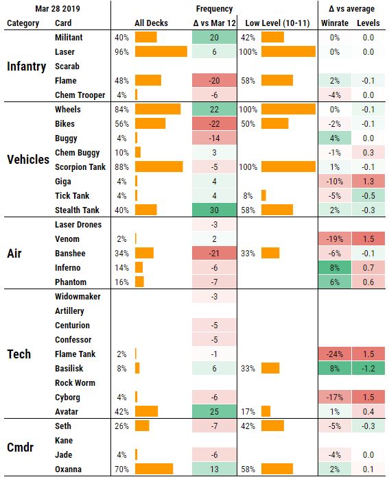 Command and Conquer: Rivals: Nod Top 50 Deck Analysis – March 28 2019