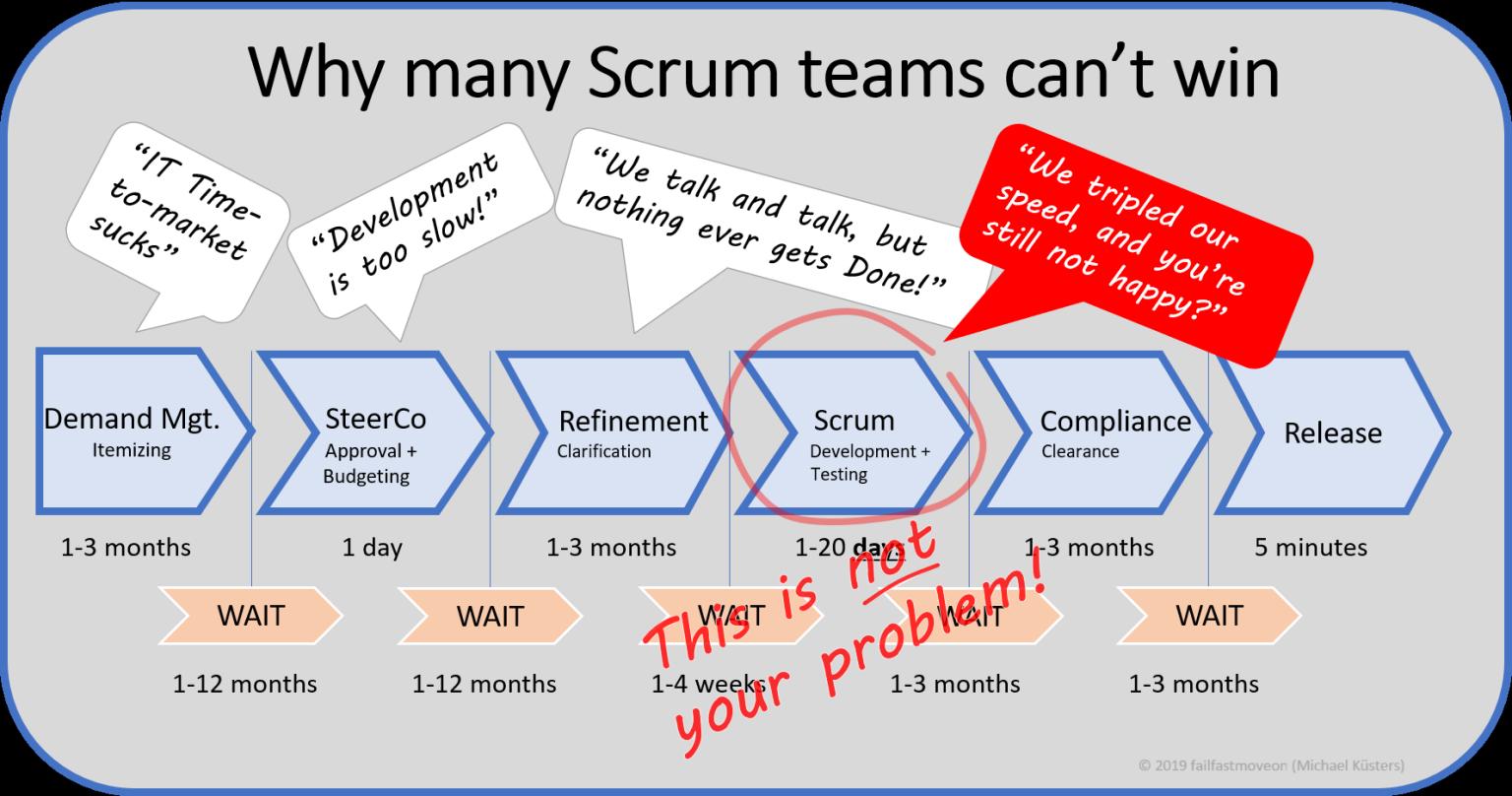 Digital, Agile, Management 3.0...: Scrum Blockers - Michael Kusters Digital, Agile, Management 3.0...: Scrum Blockers - Michael Kusters