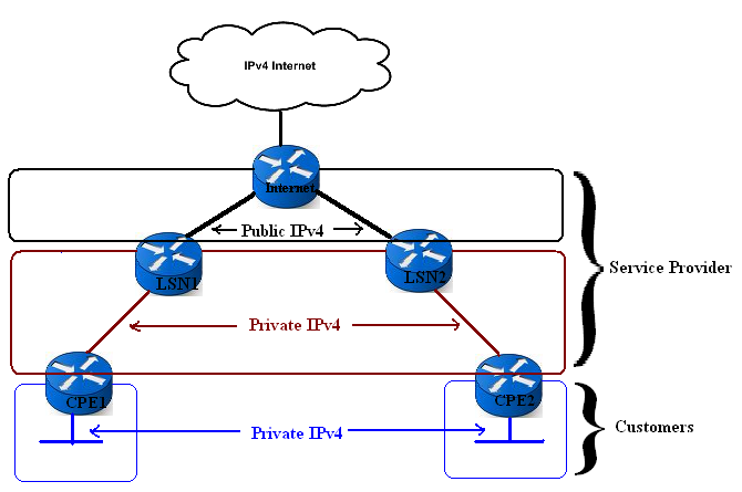 LSN: Large Scale NAT | ONLINE NETWORKING STUDY MATERIAL