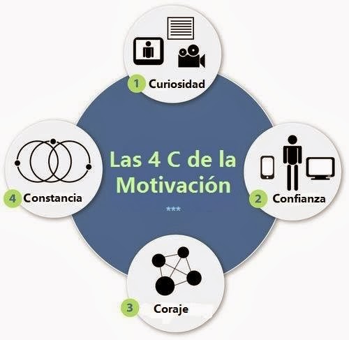 LAS 4C DE LA MOTIVACIÓN ~ CorporAcción Consultores
