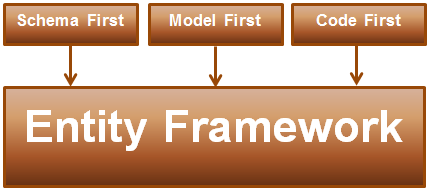 বাংলায় Sql server, .Net এবং c# টিউটোরিয়াল: পার্ট 1 - What is Entity ...