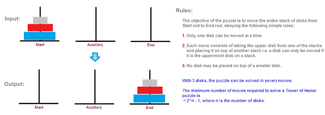 Tower Of Hanoi Program in Java. | JavaByPatel: Data structures and ...