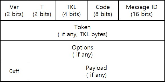 IoT protocol CoAP 메시지 구조(Message Format) 요약 정리
