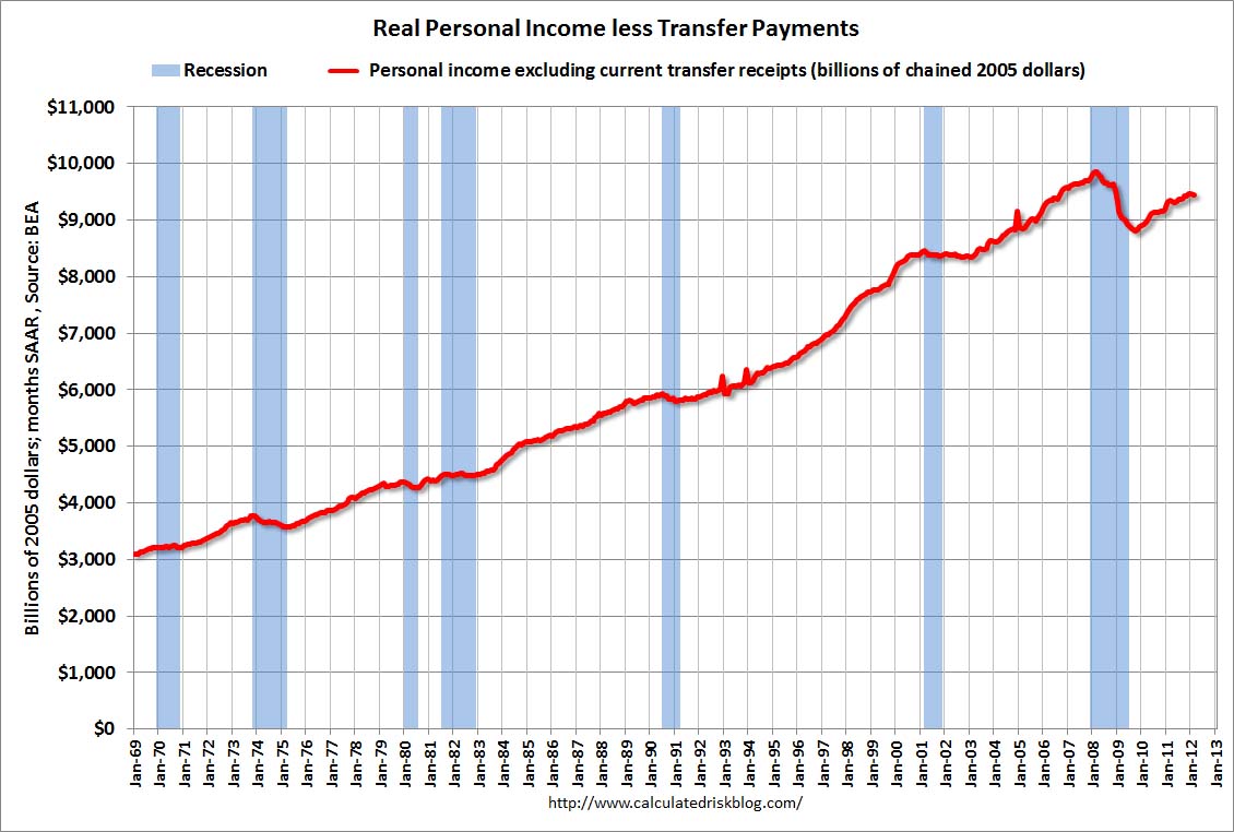 Calculated Risk: Personal Saving Rate and Real Personal Income less ...