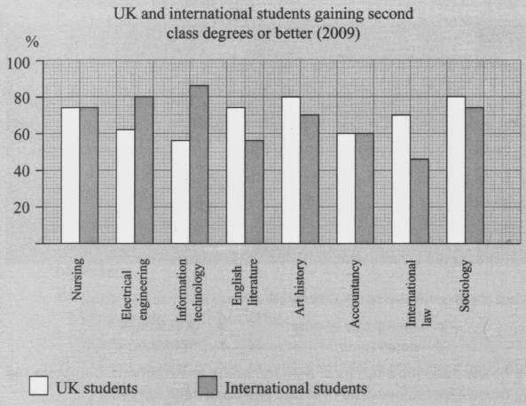 IELTS Preparation: IELTS Writing task 1 - BAR CHART