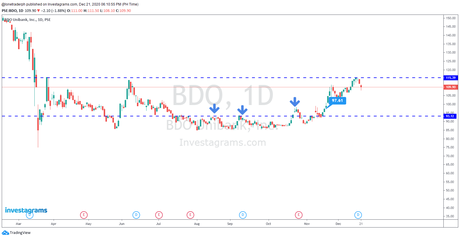 BDO Trade - Take Profit - Good or Bad Trade? - Lone Trader PH
