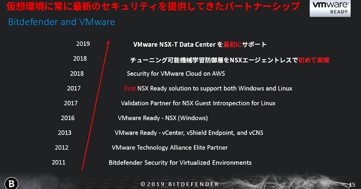 VMwareとBitDefenderのパートナーシップの歴史