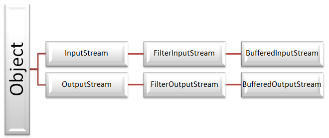 Buffered Stream class with its methods and examples