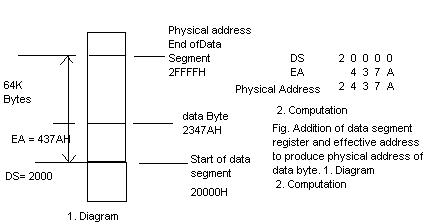 Addressing Modes of 8086 Microprocessor