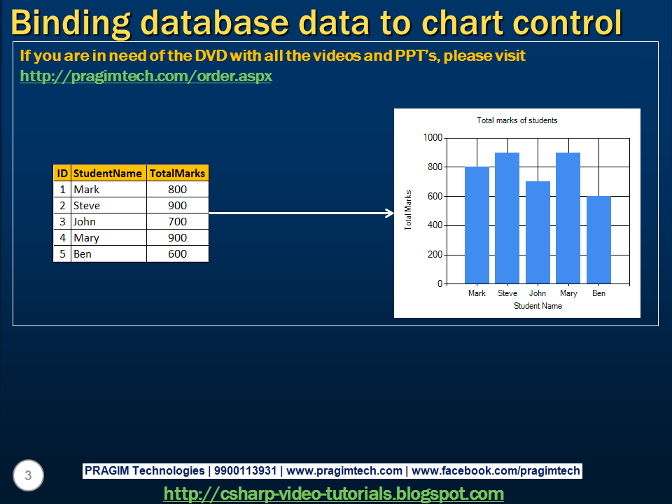 Sql Server Net And C Video Tutorial How To Bind Data From Database To Chart Control In