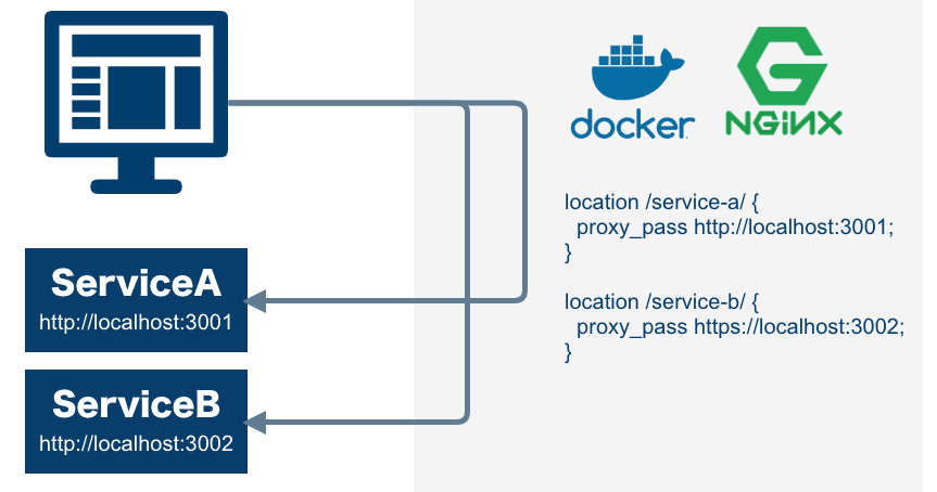 Dockerコンテナ内のnginxからホストosのlocalhostにアクセスする Black Everyday Company