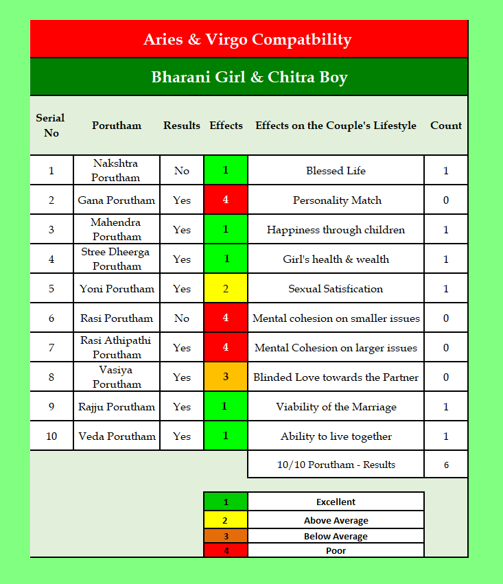 MARRIAGE MATCH FOR BHARANI GIRL WITH CHITTIRAI (KANNI RASI) BOY