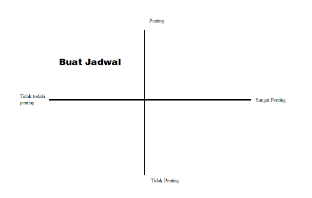 Menentukan skala prioritas dan manajemen waktu