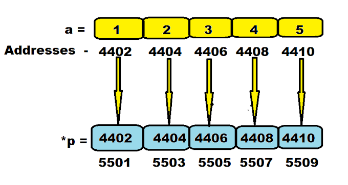 Array Of Pointers In C Programmerdouts