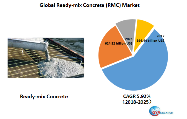 Global Ready-mix Concrete (RMC) market will reach 624.82 billion US$ by the end of 2025