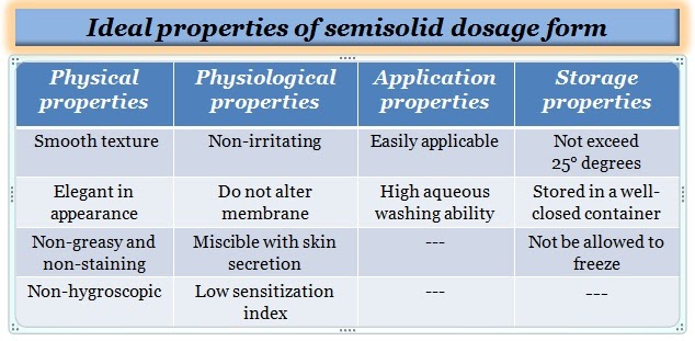 Chrominfo: Ideal properties of semisolid dosage form