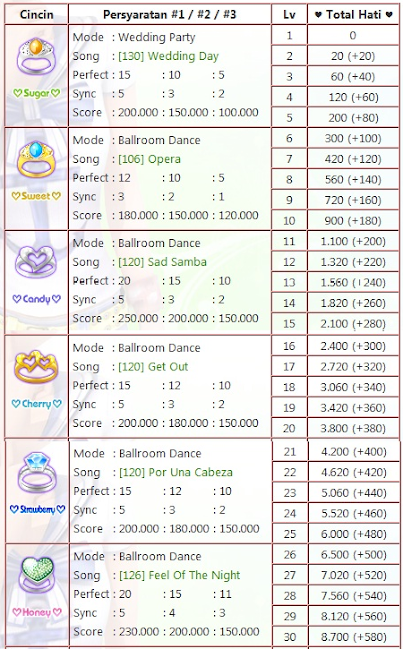 Info Daftar Tabel EXP & Ring Audition Ayodance Terbaru 2021: Tabel Ring ...
