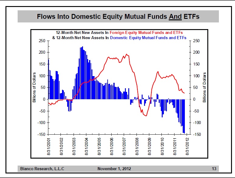 Great Graphic: Flows into Equity Mutual Funds and ETFs - Marc to Market