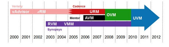 [UVM] Bài 1 - Tổng quan về UVM và mô tả lõi DUT UART-APB ~ VLSI TECHNOLOGY