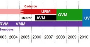 [UVM] Bài 1 - Tổng quan về UVM và mô tả lõi DUT UART-APB ~ VLSI TECHNOLOGY