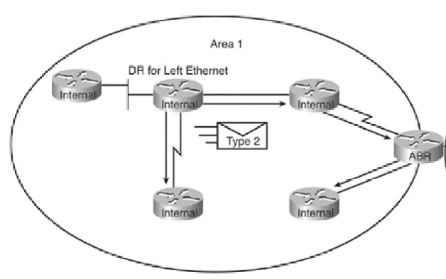 Internetworks: OSPF Link State Advertisement (LSA)