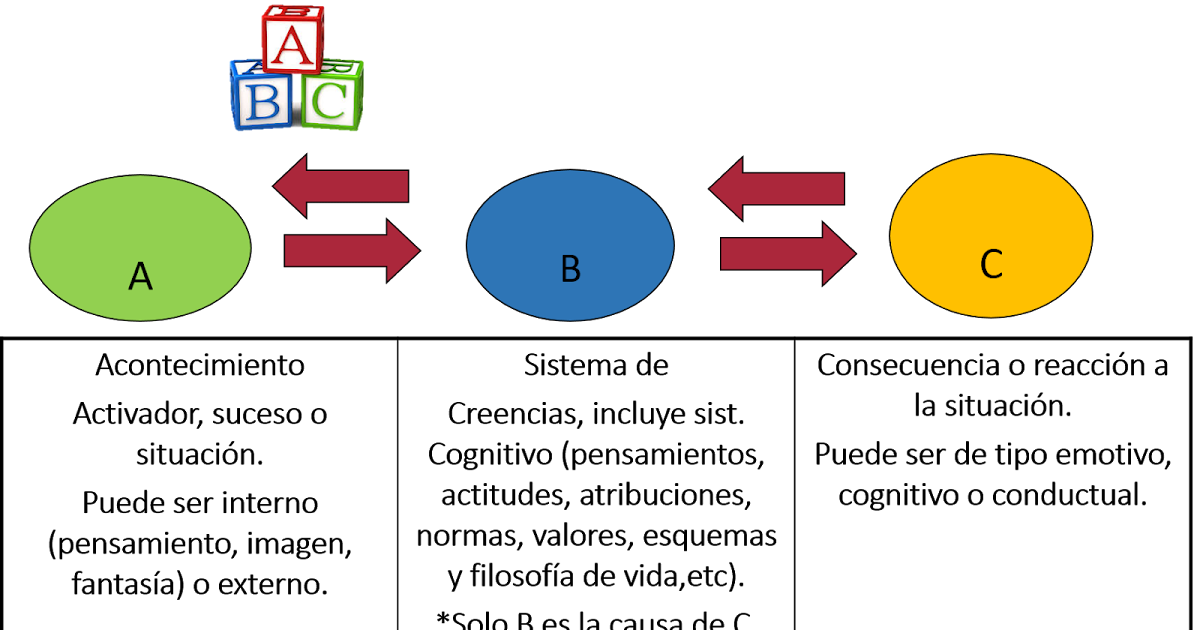 TERAPIAS: Teoría ABC