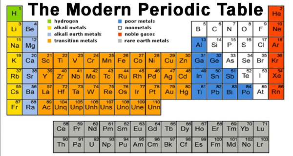 science class 10 chapters notes: chapter 5 periodic classification of ...