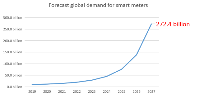 Smart meter VS traditional meter