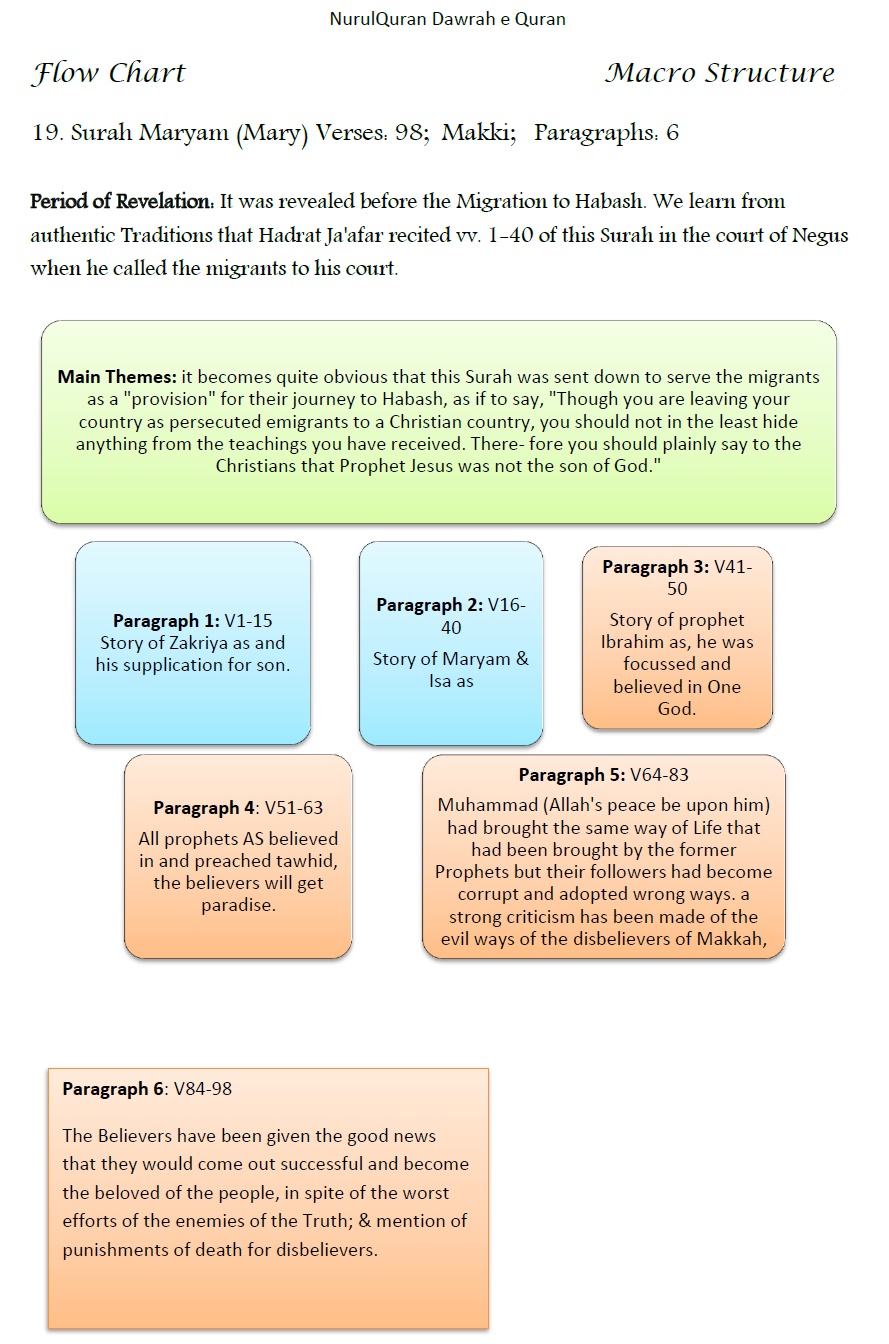 Flow Charts of Surahs - English ~ Nurul Quran