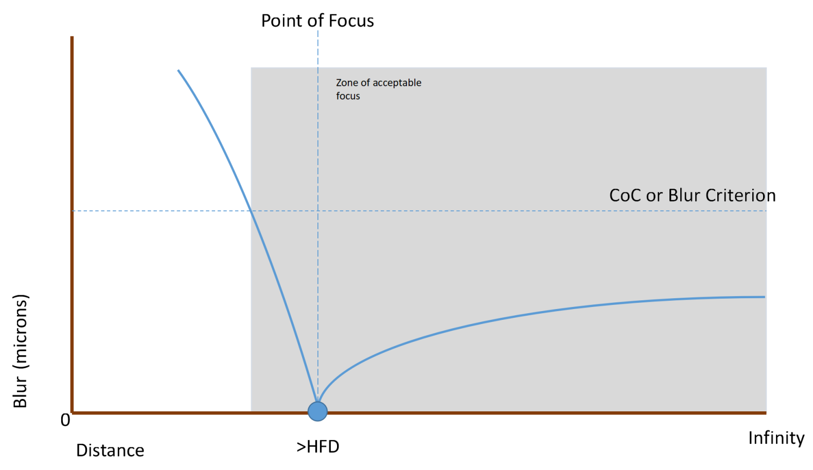 Grayheron Photography: Understanding focus blurs