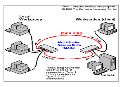 ITTABLES [A table where all the IT Professionals meet]: TOPOLOGY
