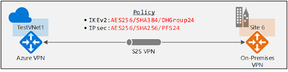 Configuring Azure IPsec/IKE Site-to-Site VPN using the PowerShell ...