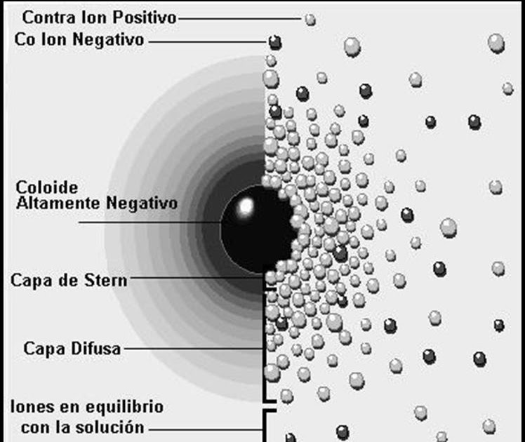 libreta quimica: caracteristicas de los coloides